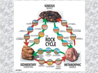 The Rock Cycle Poster