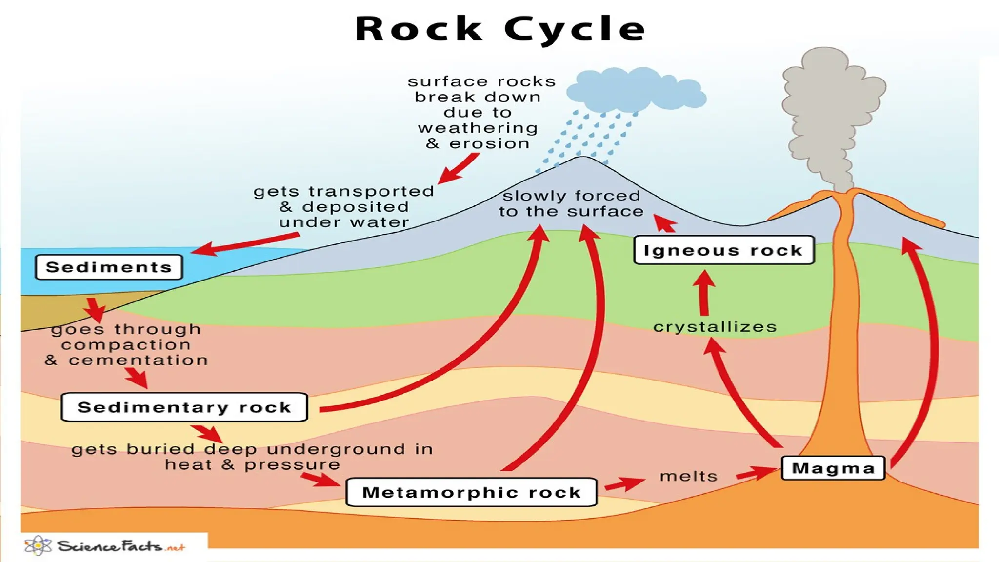 ROCKS CYCLE , TYPES OF ROCKS AND ECHETERA | PPT