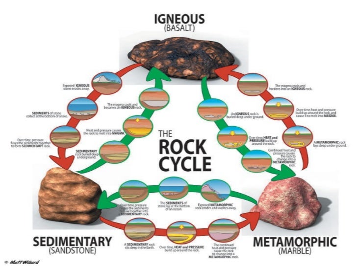 Rocks And Rock Cycle
