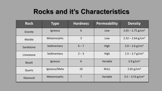 Rock , Defination of Rocks and Classifiactions.pptx