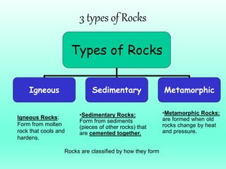 Different Types of Rocks and the processes involved in its formation ...
