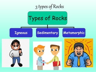 Different Types of Rocks and the processes involved in its formation ...