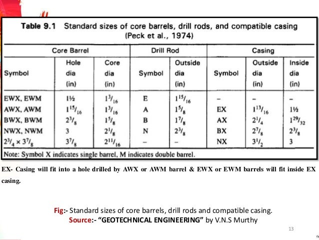 Rock Drilling, Sampling & Testing