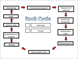 Rocks and Rock Cycle | PPT