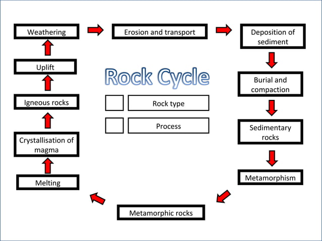 Rocks and Rock Cycle | PPT