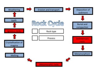 Rocks and Rock Cycle | PPT