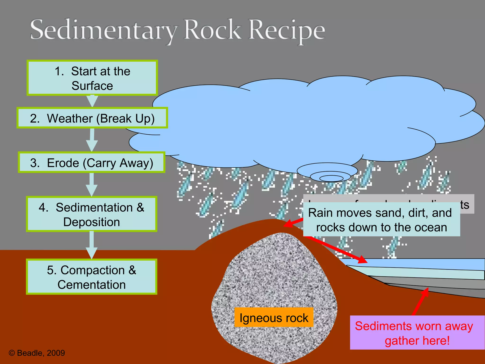 Rocks and the rock cycle | PPT