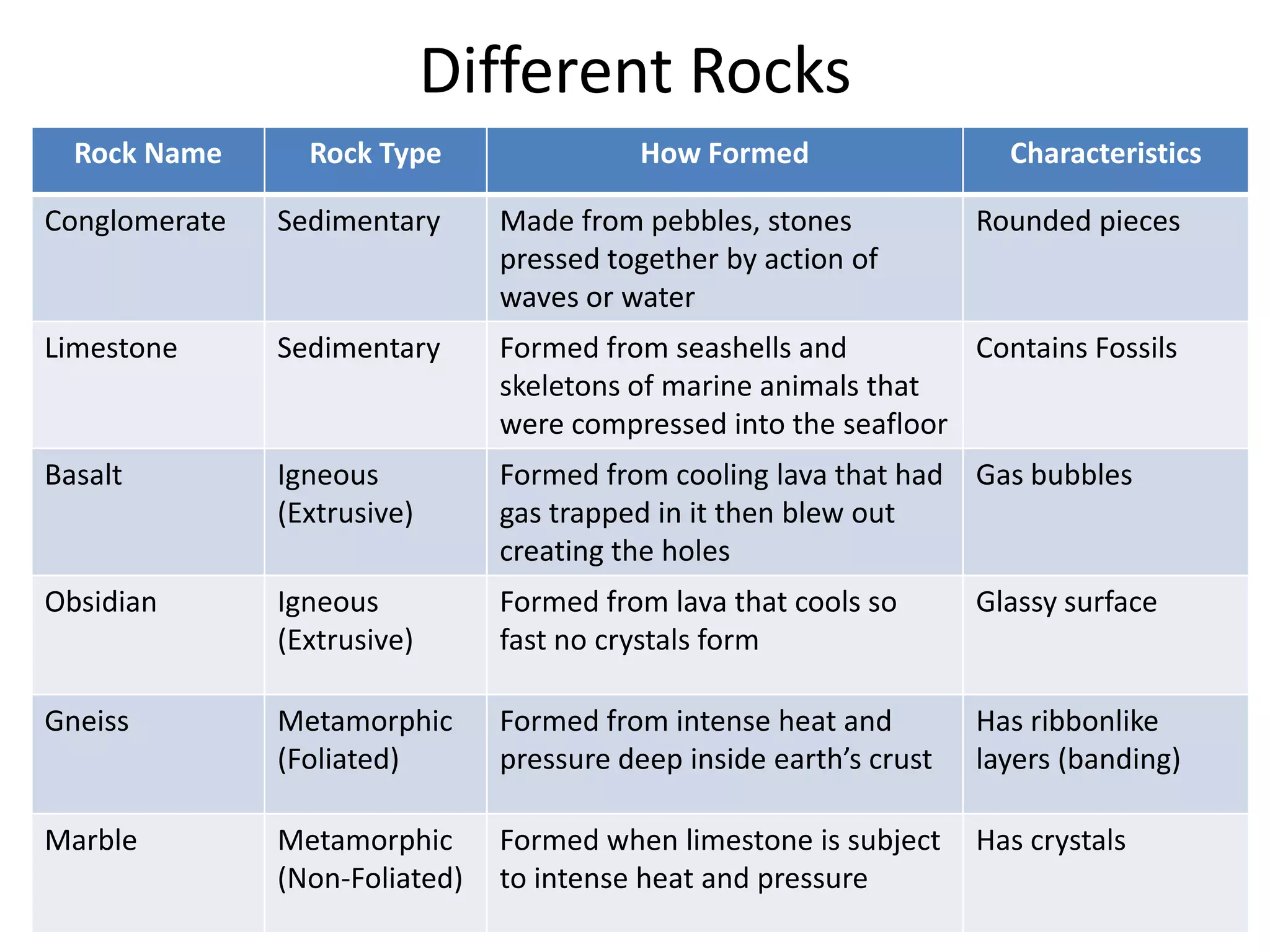 The Rock Cycle and Rocks | PPTX | Geology | Science