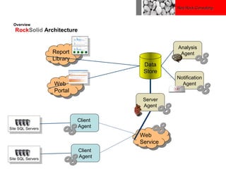 Rock Solid SQL Server Management | PPT