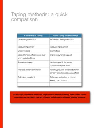 Rock tape powertaping for common injuries | PDF
