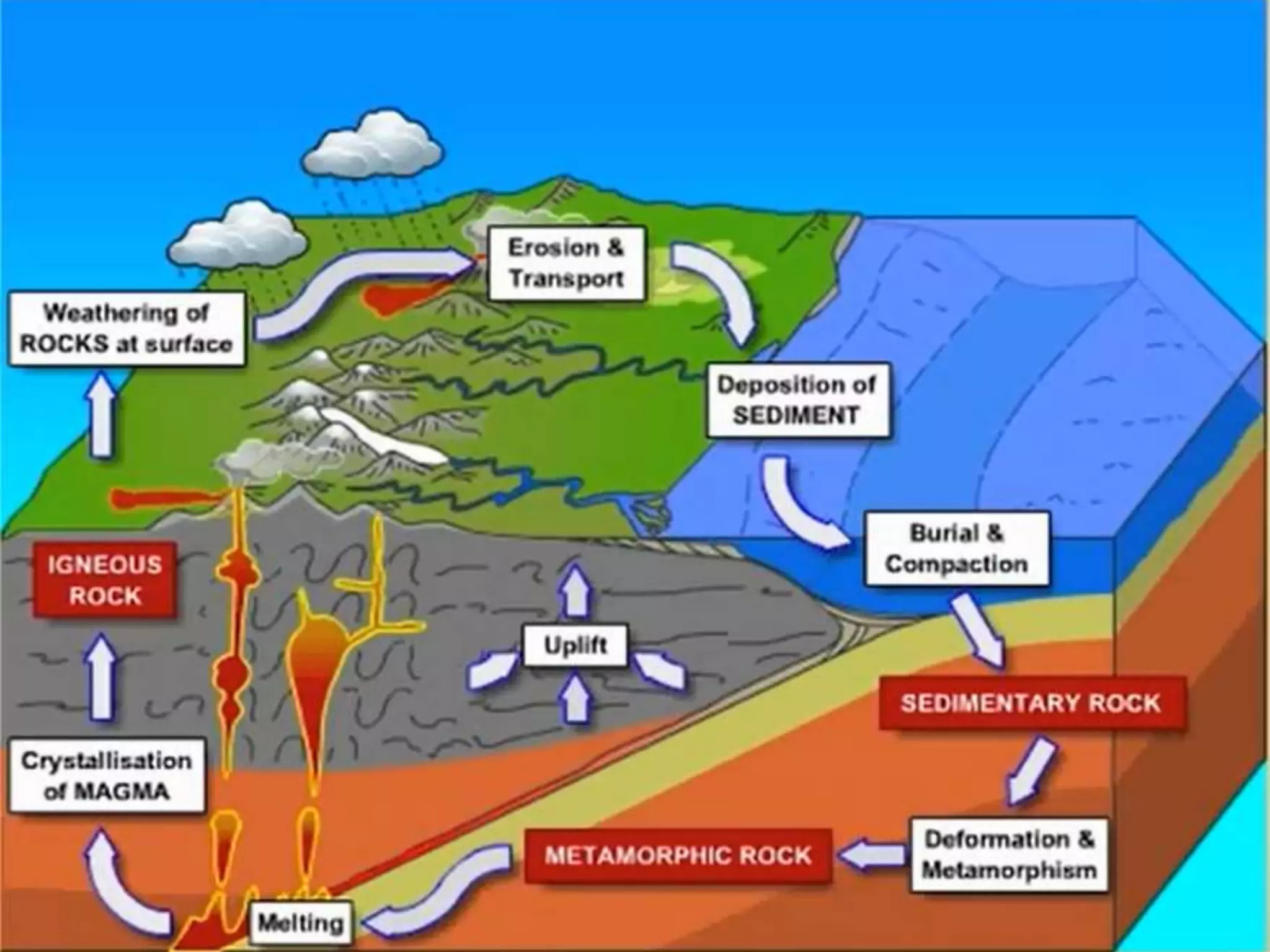 Rock types and their Formation | PPTX