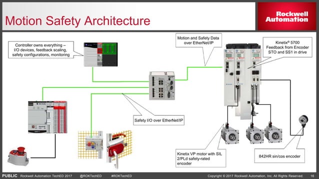 Integrated Motion on EtherNet/IP: Solution Overview | PPTX