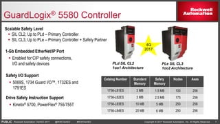 Integrated Motion on EtherNet/IP: Solution Overview | PPTX