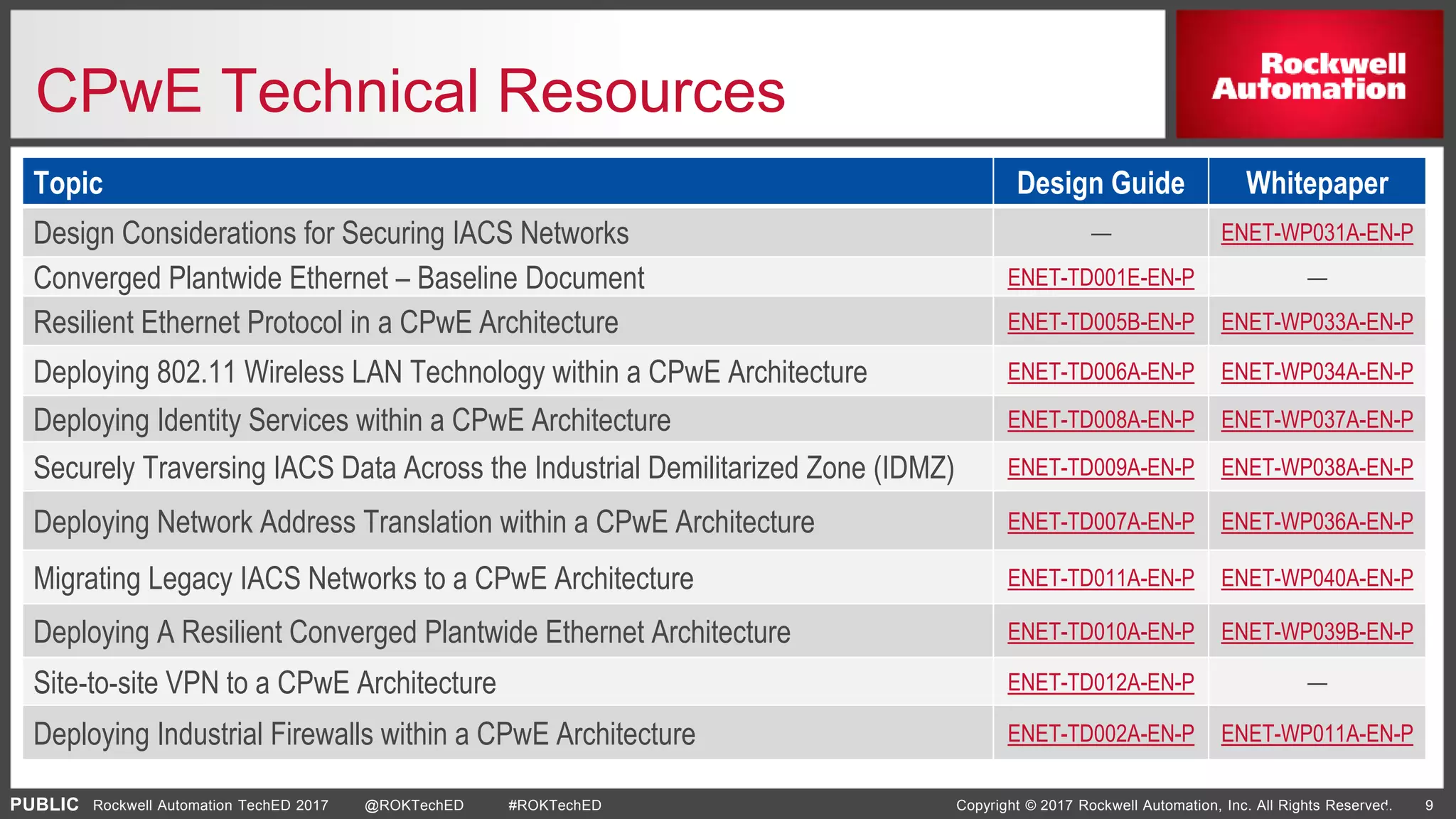 Deploy Secure Network Architectures for The Connected Enterprise | PPTX