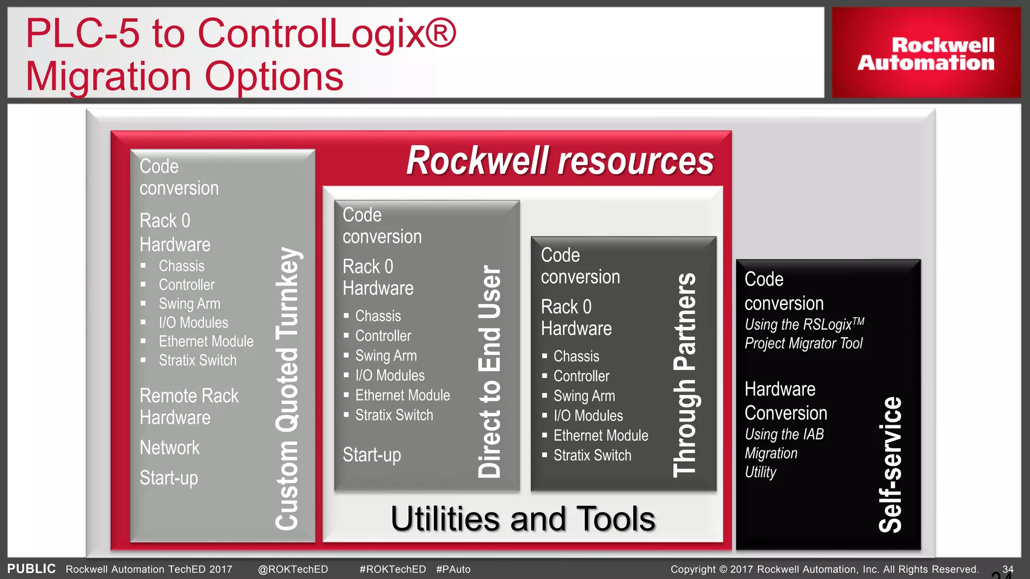 Migration Tools to Convert Your Legacy DCS | PPTX