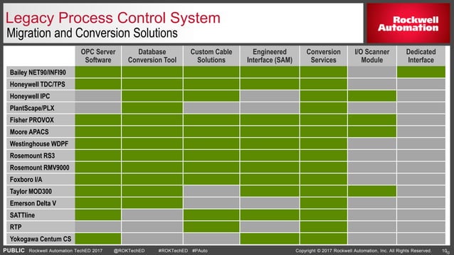 Migration Tools to Convert Your Legacy DCS | PPT