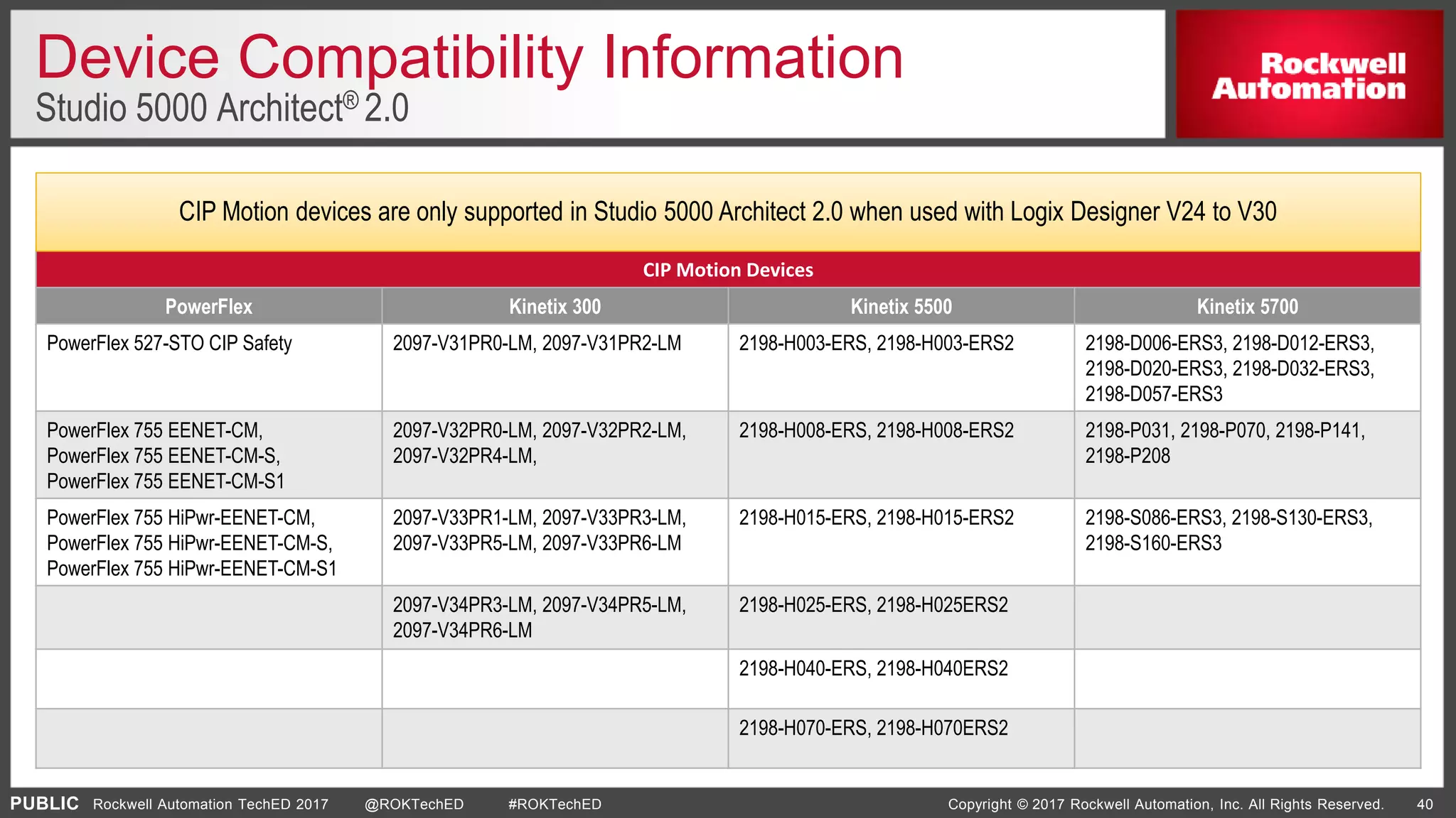 Studio 5000 Architect®: Introduction and Demostration | PPTX