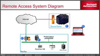 Remote Access and Monitoring of Connected IoT Assets | PPT