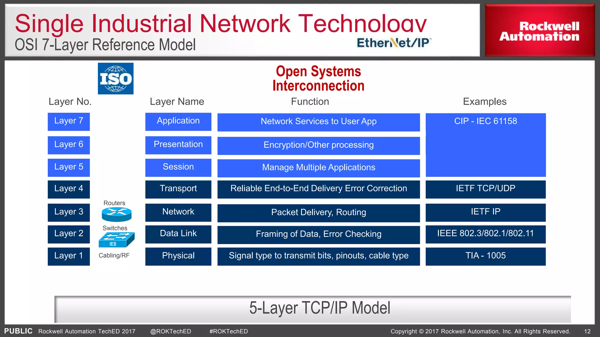 Fundamentals Of Ethernet Ip Technology Pdf
