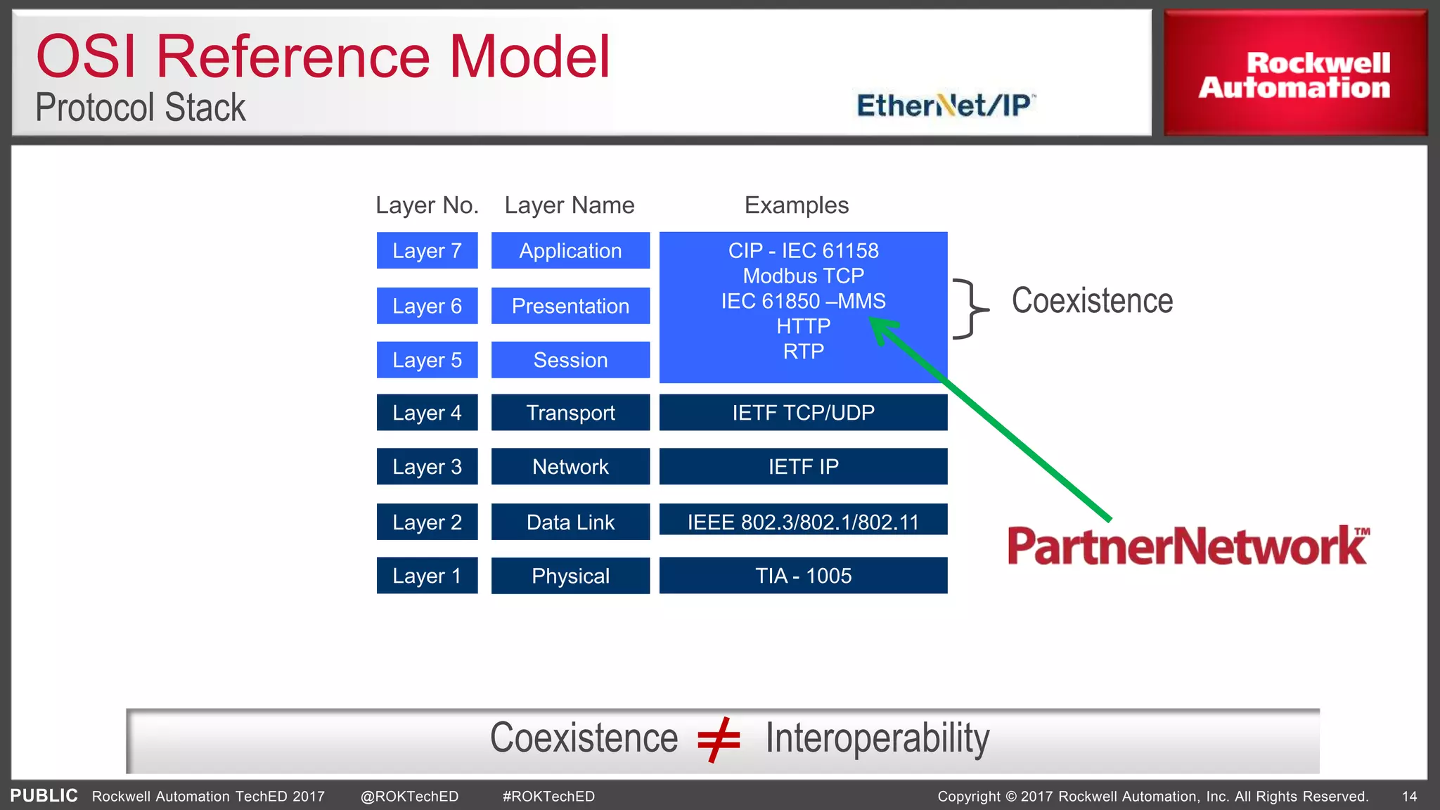 Fundamentals Of Ethernet Ip Technology Pdf