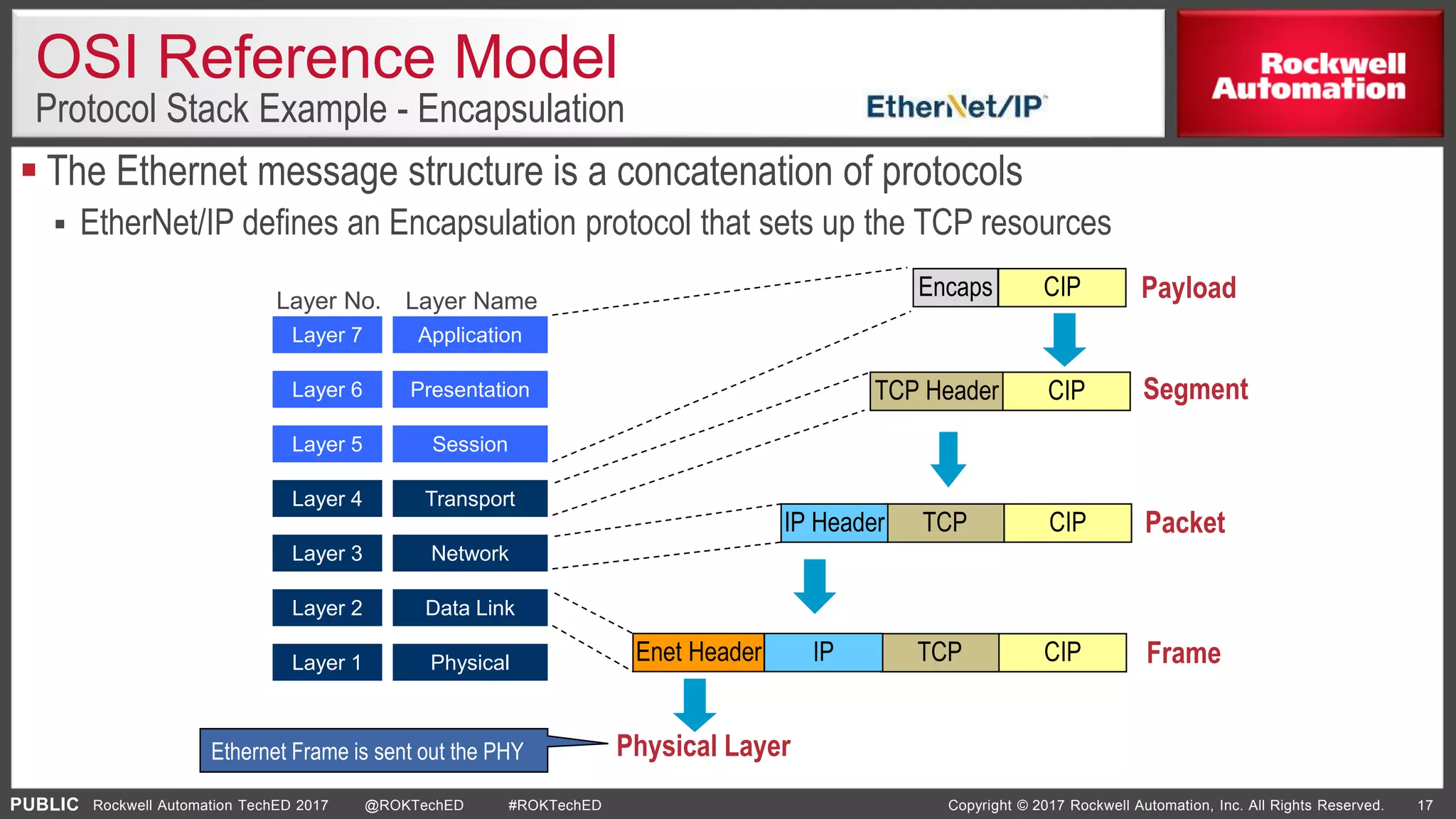 Fundamentals of Ethernet /IP Technology | PDF