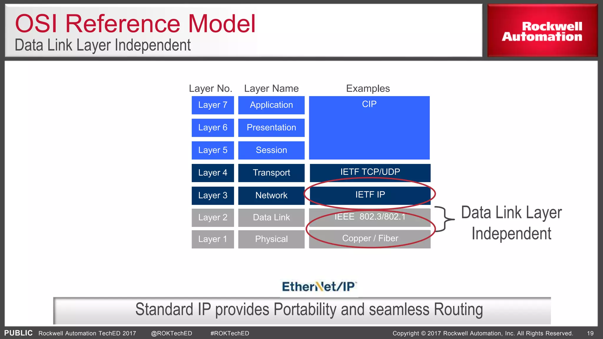 Fundamentals of Ethernet /IP Technology | PDF