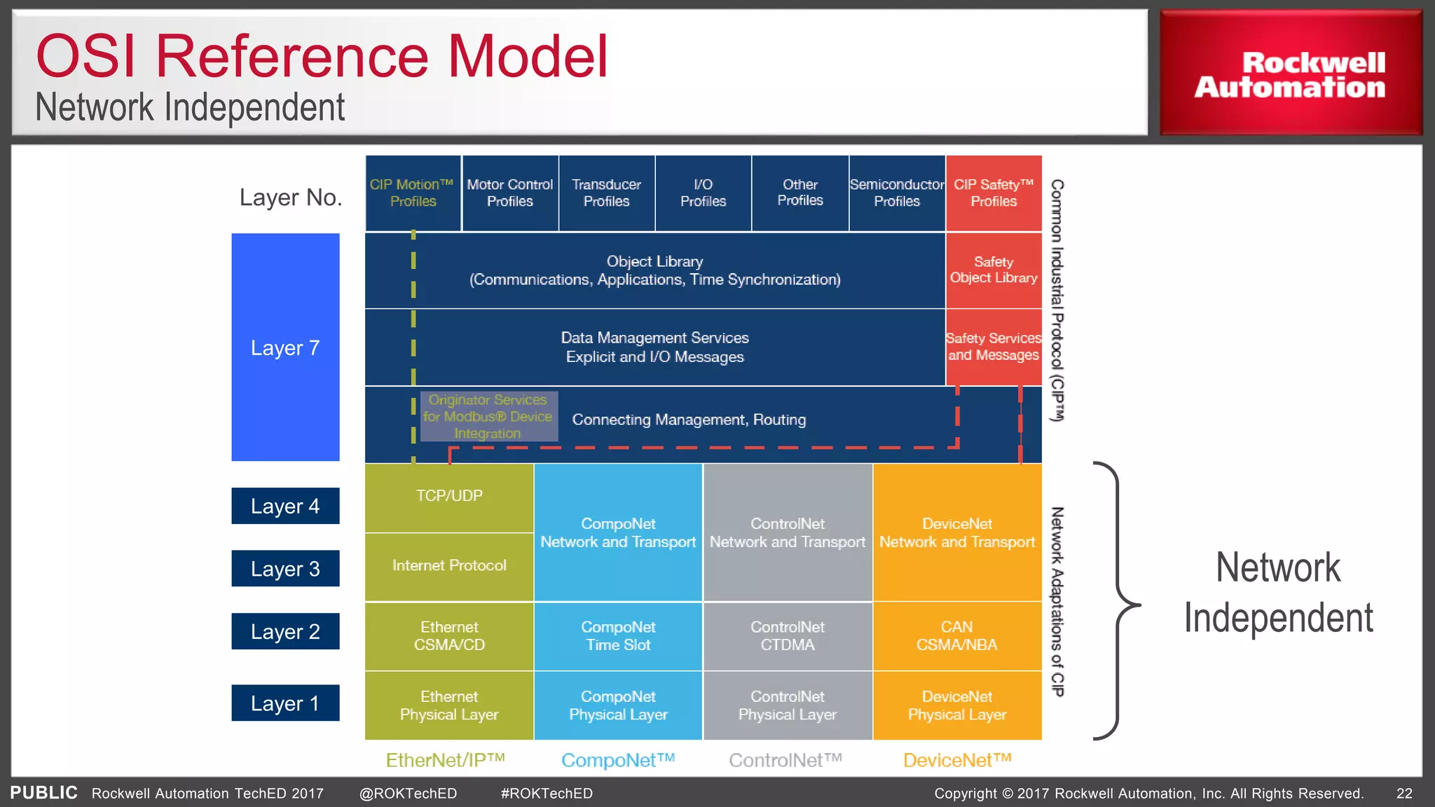 Fundamentals Of Ethernet Ip Technology Pdf