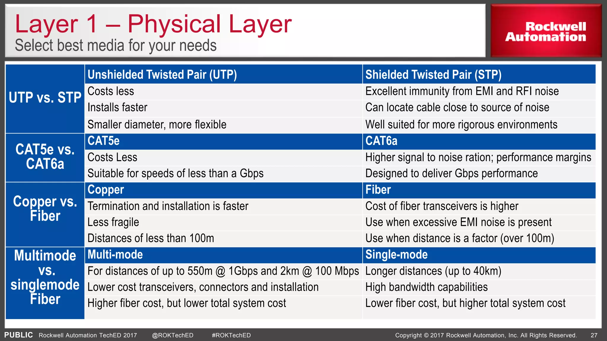 Fundamentals of Ethernet /IP Technology | PDF