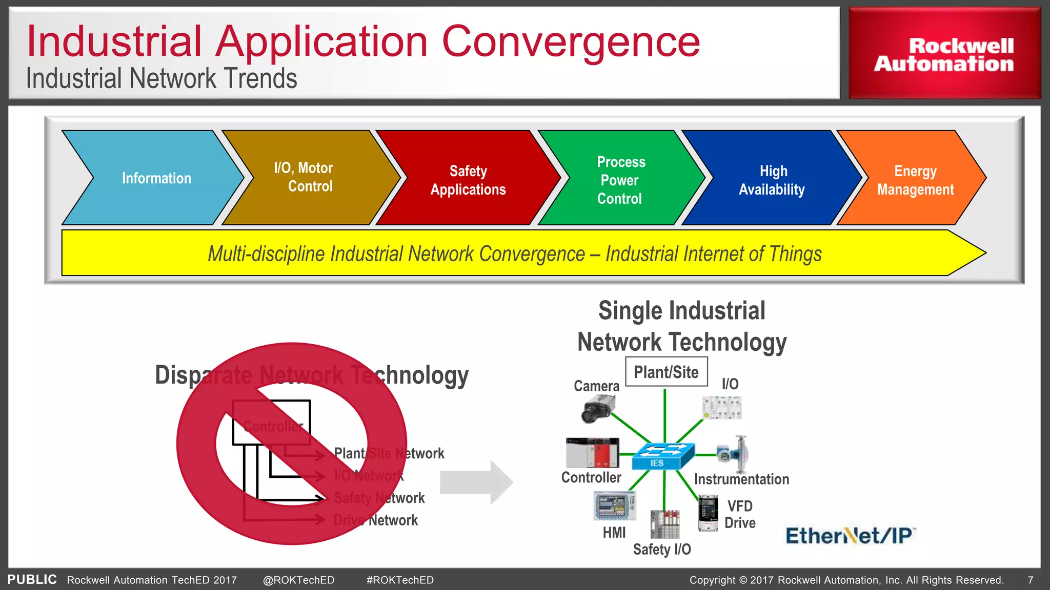 Fundamentals Of Ethernet Ip Technology Ppt