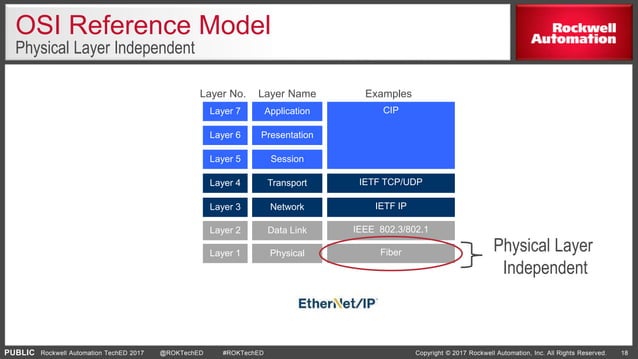 Fundamentals Of Ethernet Ip Technology Ppt