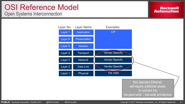 Fundamentals of Ethernet /IP Technology | PDF | Internet of Things ...