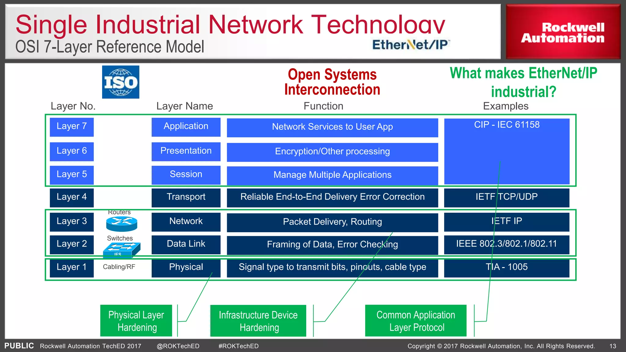 Fundamentals of EtherNet/IP Network Technology | PPTX