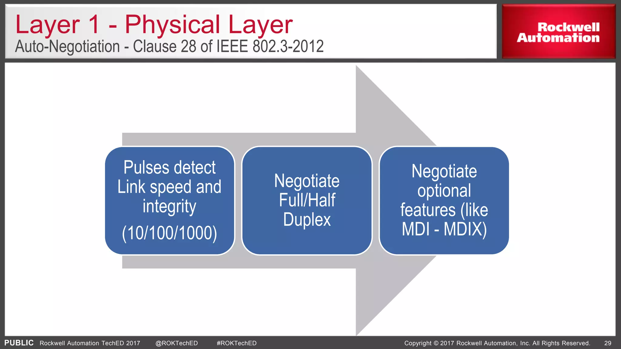 Fundamentals of EtherNet/IP Network Technology | PPTX