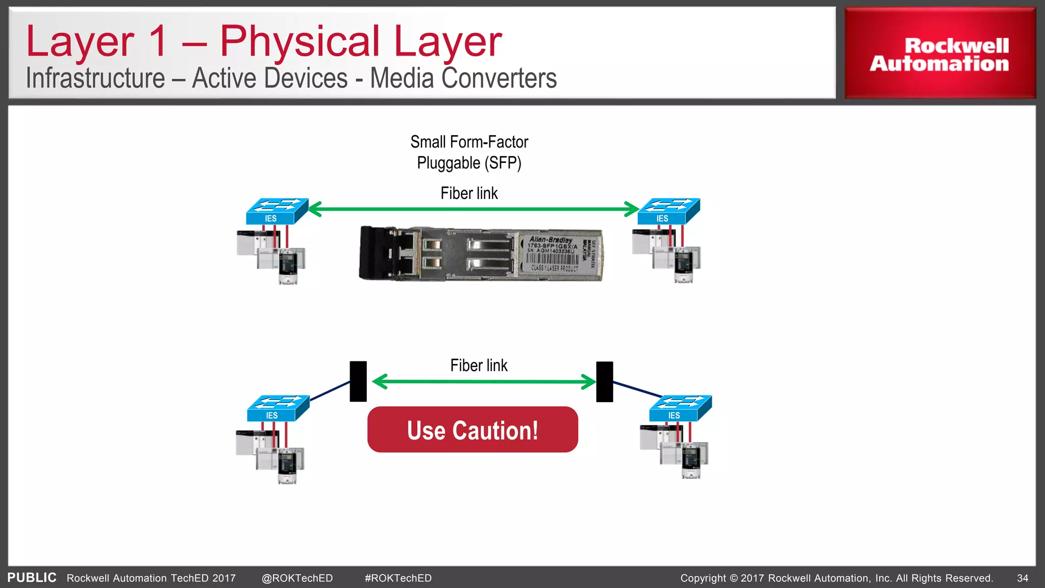 Fundamentals of EtherNet/IP Network Technology | PPTX