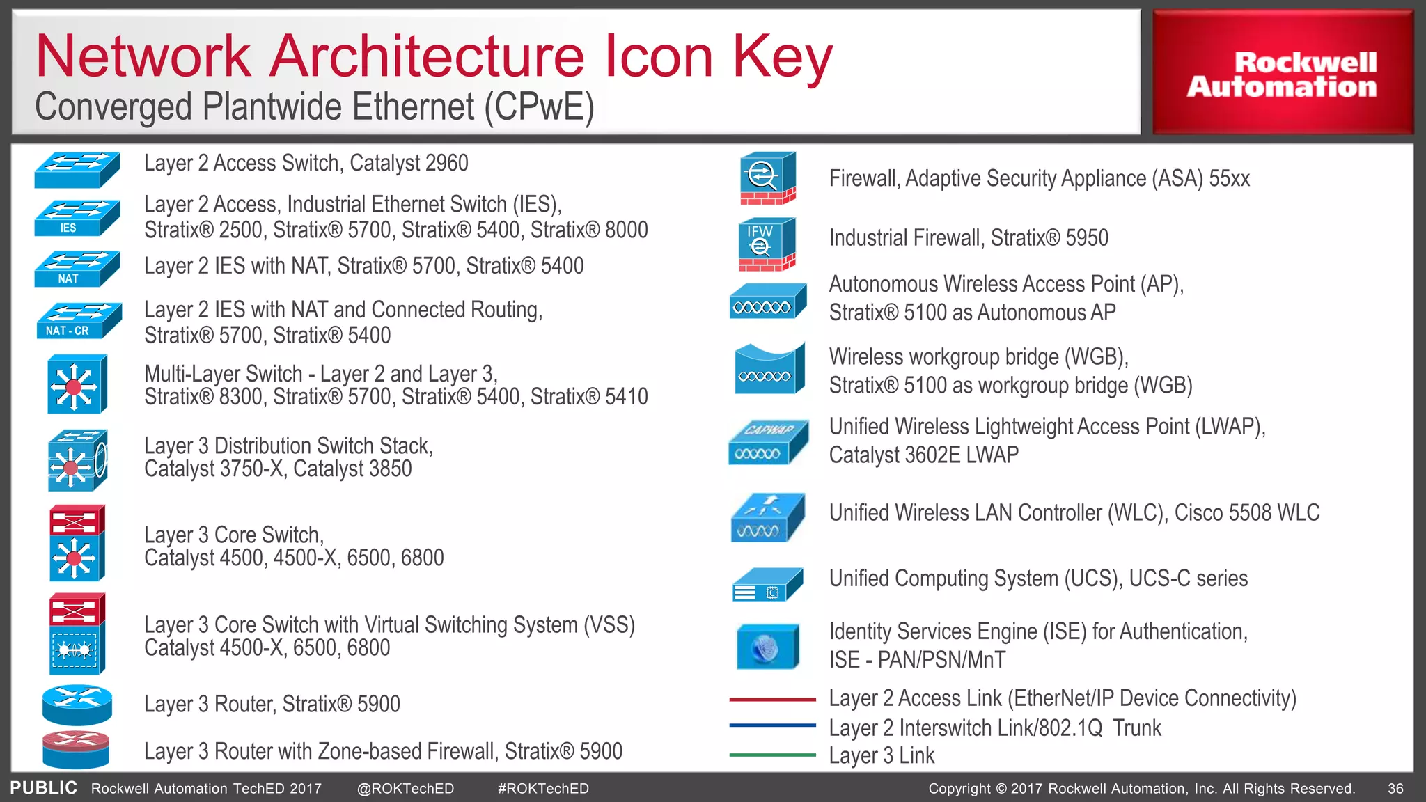 Fundamentals of EtherNet/IP Network Technology | PPTX