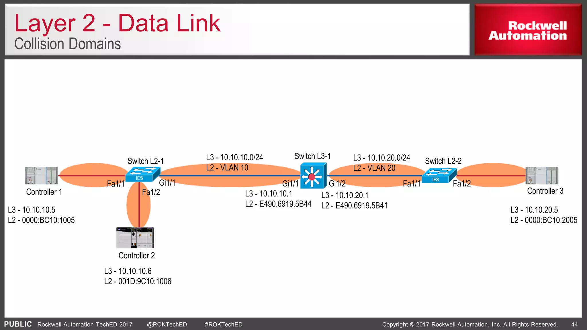 Fundamentals of EtherNet/IP Network Technology | PPTX