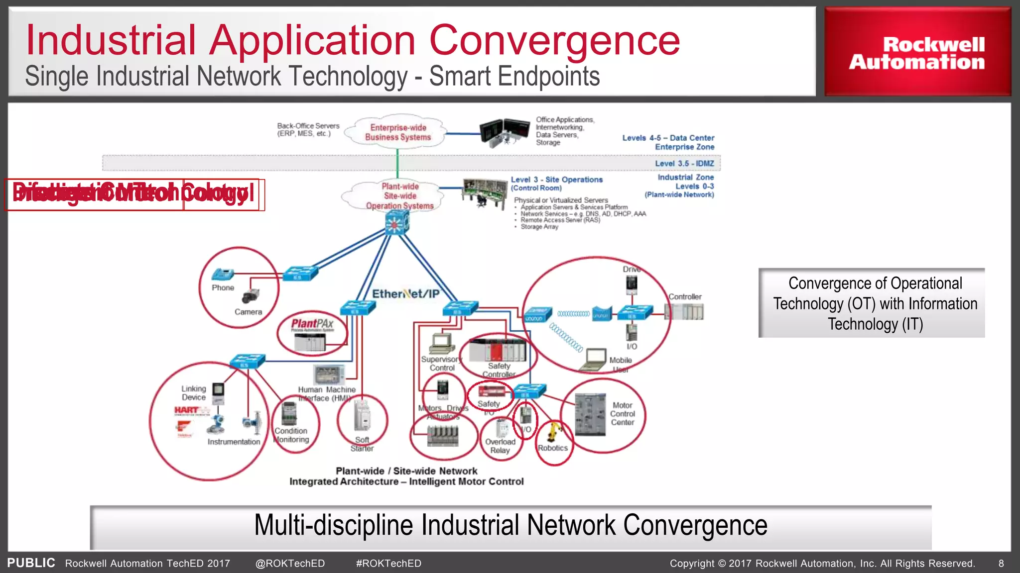 Fundamentals of EtherNet/IP Network Technology | PPTX