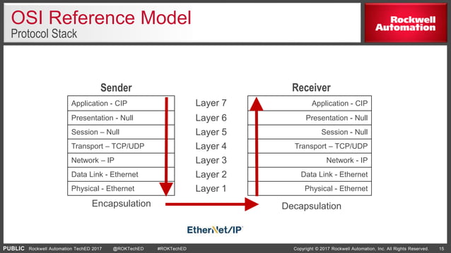 Fundamentals of EtherNet/IP Network Technology | PPTX | Internet ...