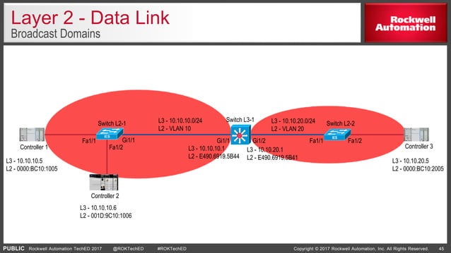 Fundamentals of EtherNet/IP Network Technology | PPTX | Internet ...