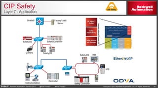 Fundamentals of EtherNet/IP Network Technology | PPTX