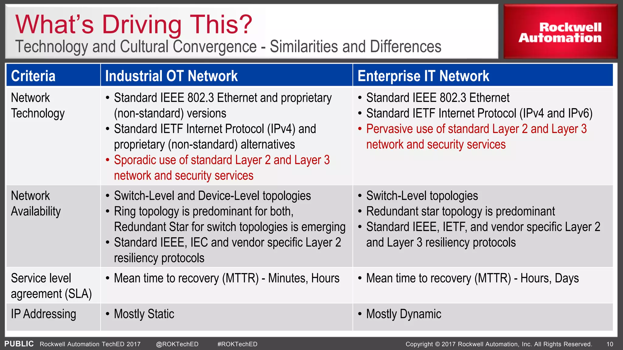 Building Converged Plantwide Ethernet | PPTX