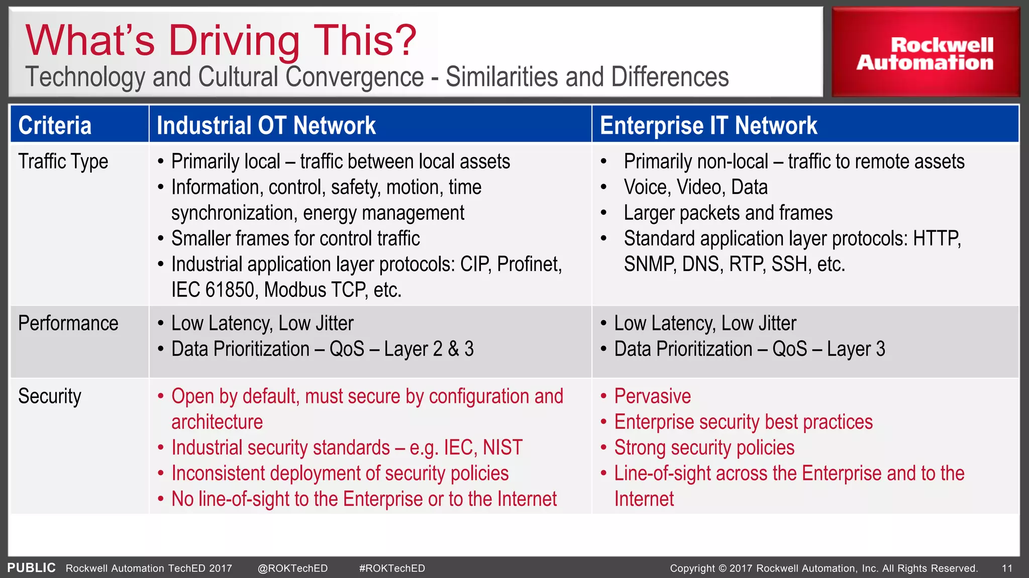 Building Converged Plantwide Ethernet | PPTX