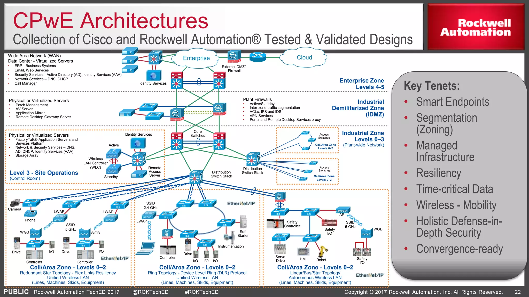 Building Converged Plantwide Ethernet | PPTX