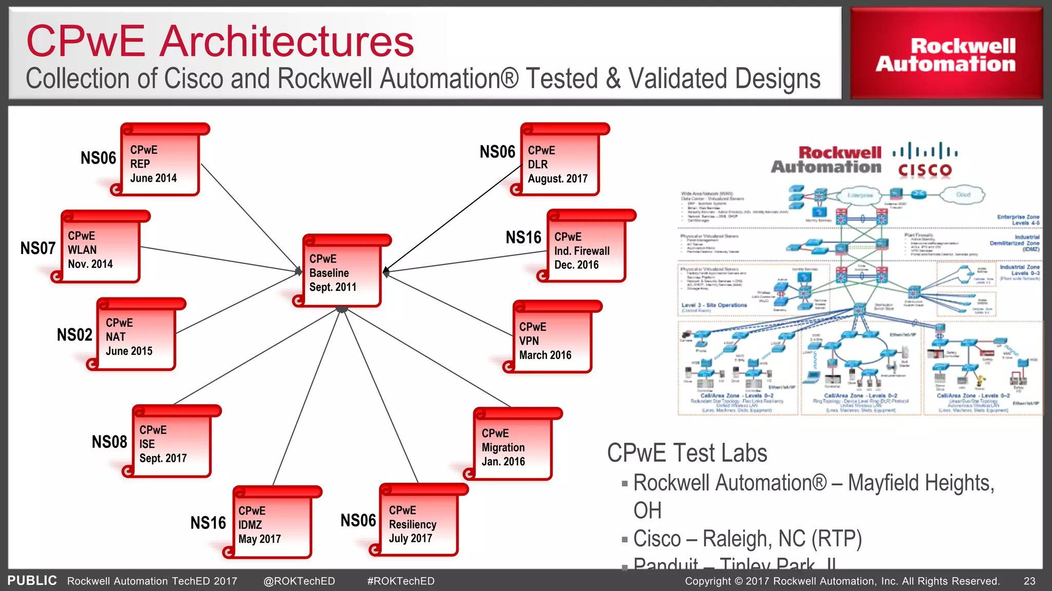 Building Converged Plantwide Ethernet | PPTX