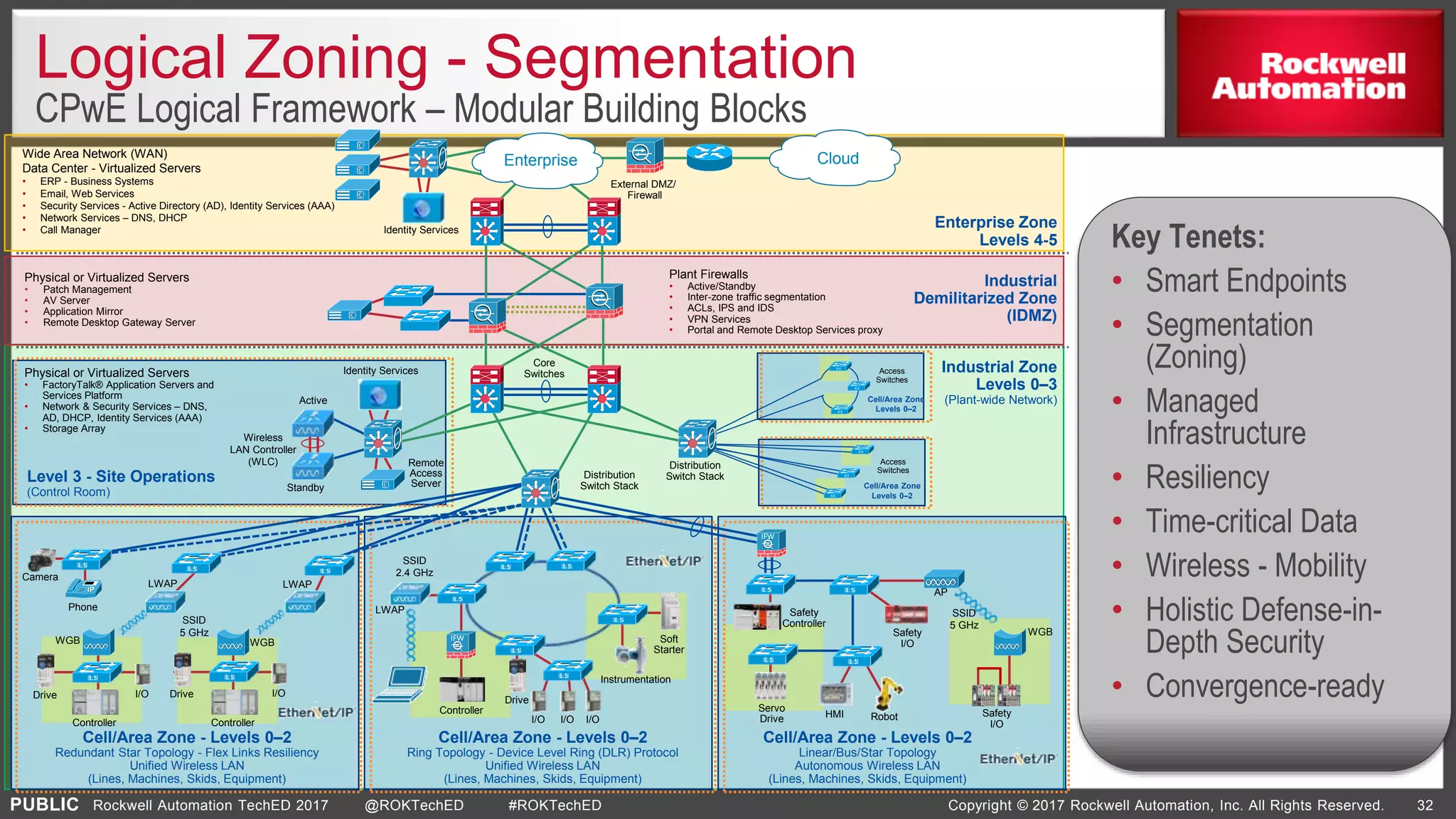 Building Converged Plantwide Ethernet | PPTX