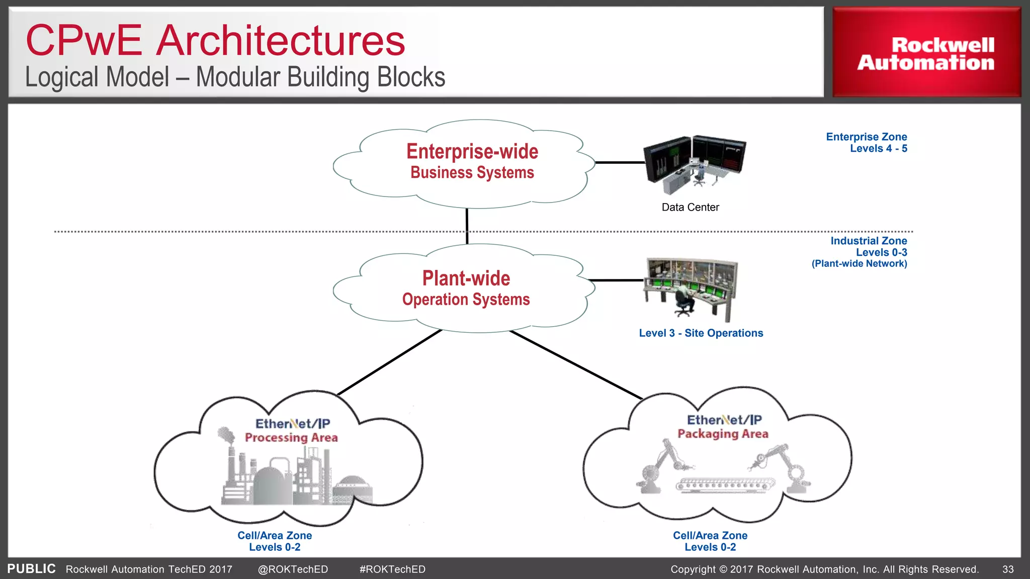 Building Converged Plantwide Ethernet | PPTX