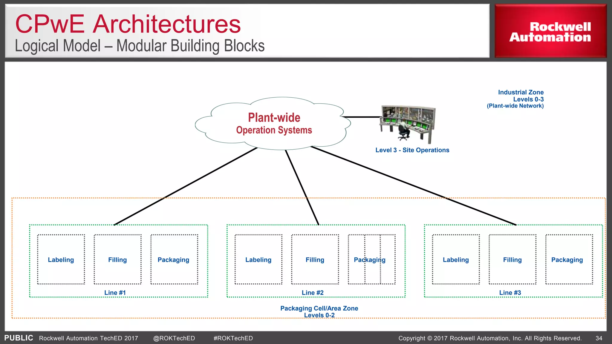Building Converged Plantwide Ethernet | PPTX
