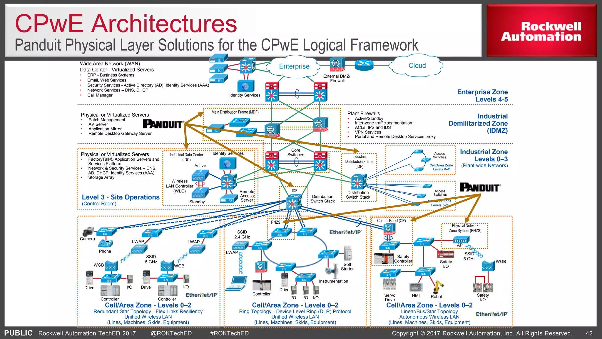 Building Converged Plantwide Ethernet | PPTX