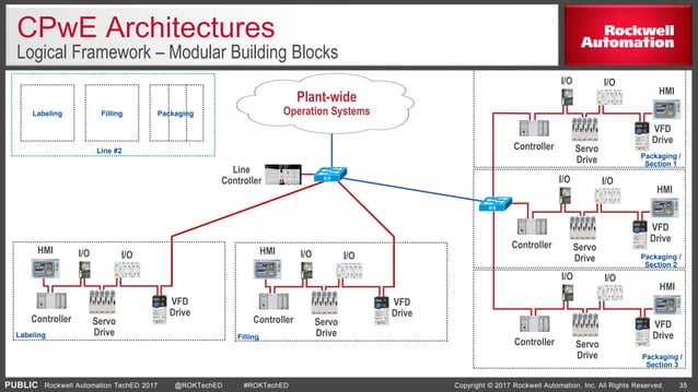 Building Converged Plantwide Ethernet | PPTX | Internet of Things ...