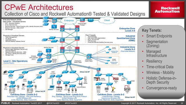 Building Converged Plantwide Ethernet